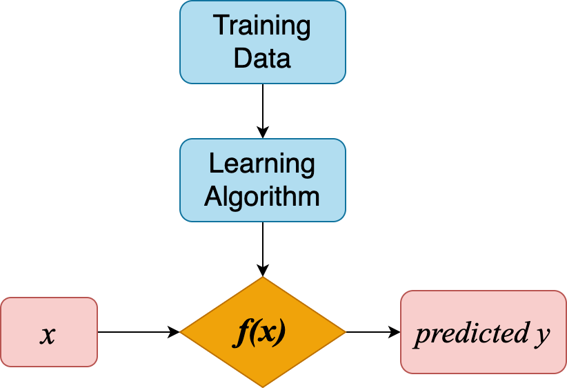 Introduction to machine learning